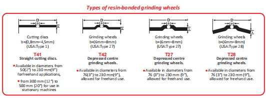How To Choose The Right Cutting And Grinding Wheel? - Binic Abrasive
